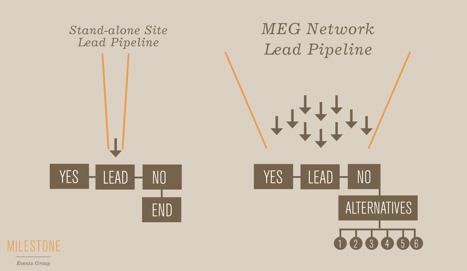 What is the Milestone Network - Milestone Events Group